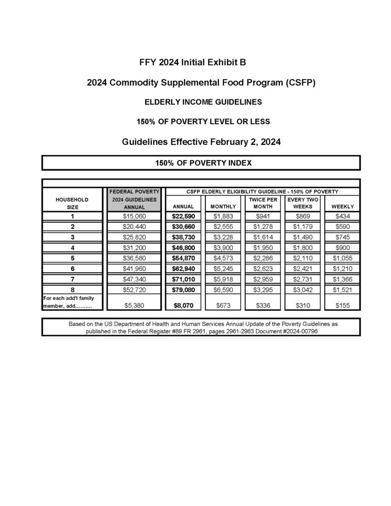 Commodity Supplemental Food Program (CSFP)